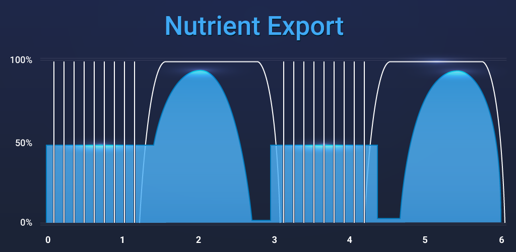 HYDROS | HYDROS WaveEngine - 11 Preset Flow Modes to Choose From